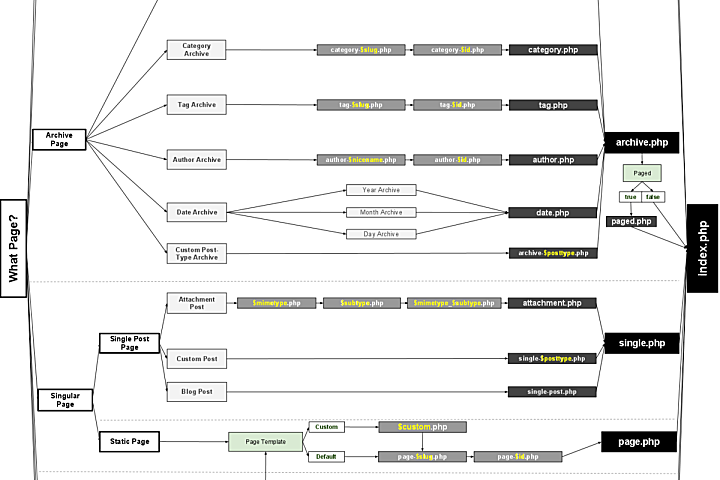 WordPress 模板层次详细介绍 - Npcink
