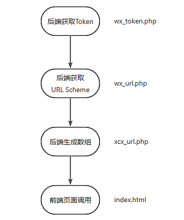 开发微信小程序的URL Scheme - 前后端实战项目 - Npcink