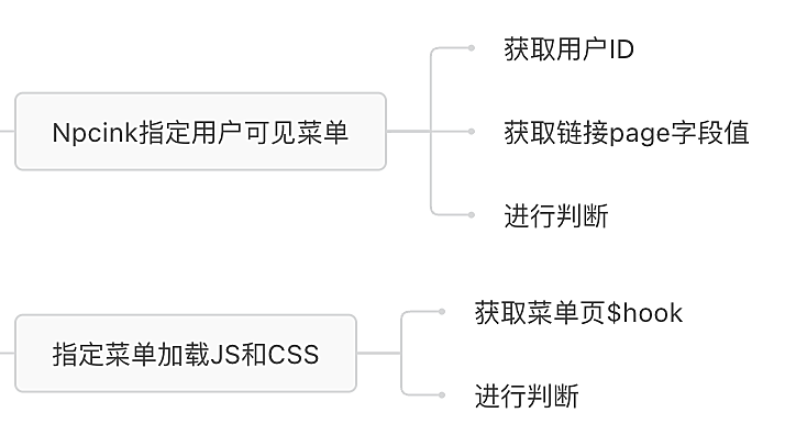 02：讲透WordPress 菜单开发 - 权限控制与加载指定JS - Npcink
